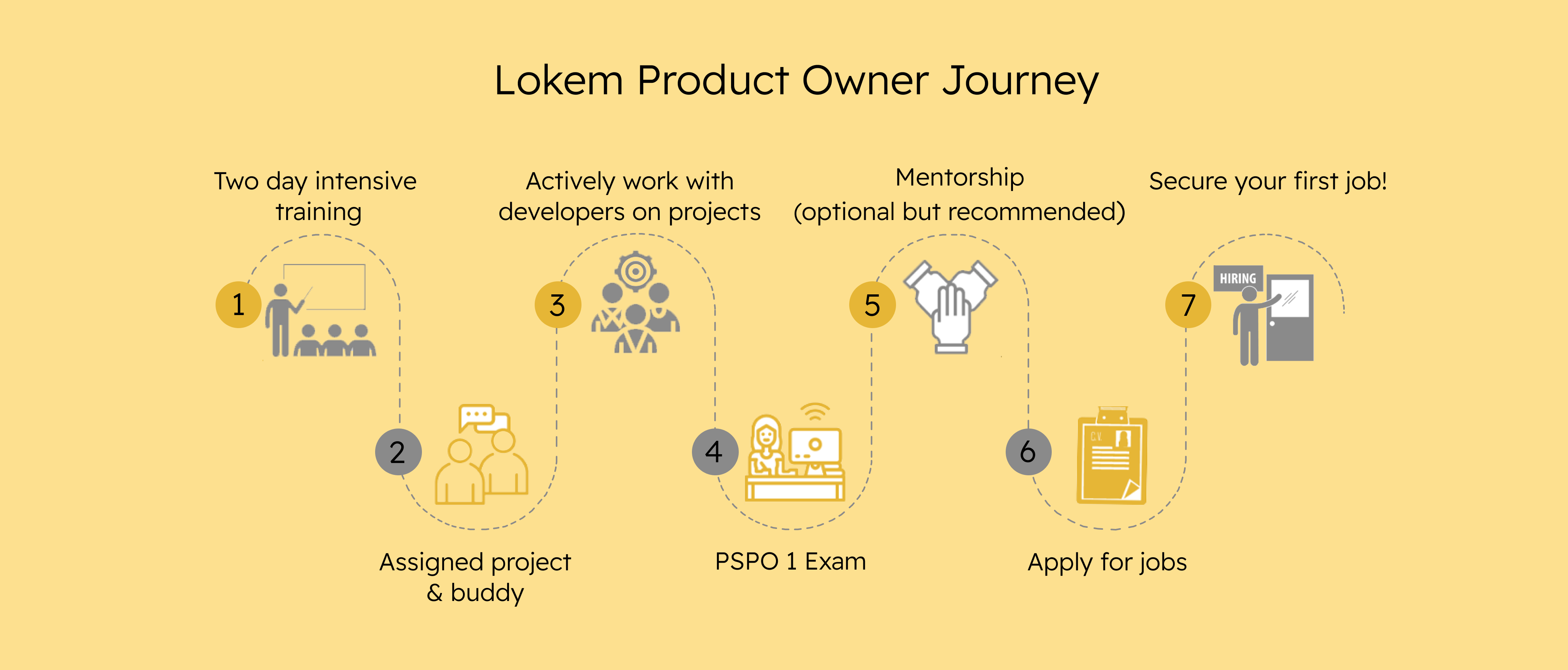 Lokem - Product owner